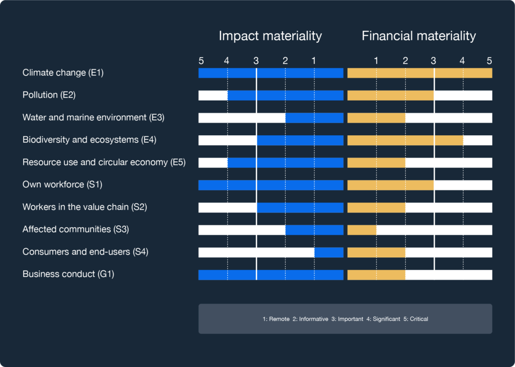 Double Materiality Assessment - Annual report 2023